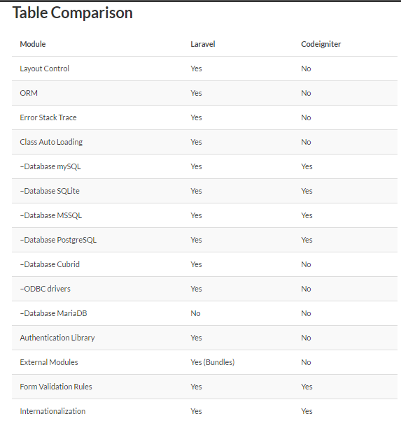 Functional Admin Panel Builder | PHP | Web Project Builder